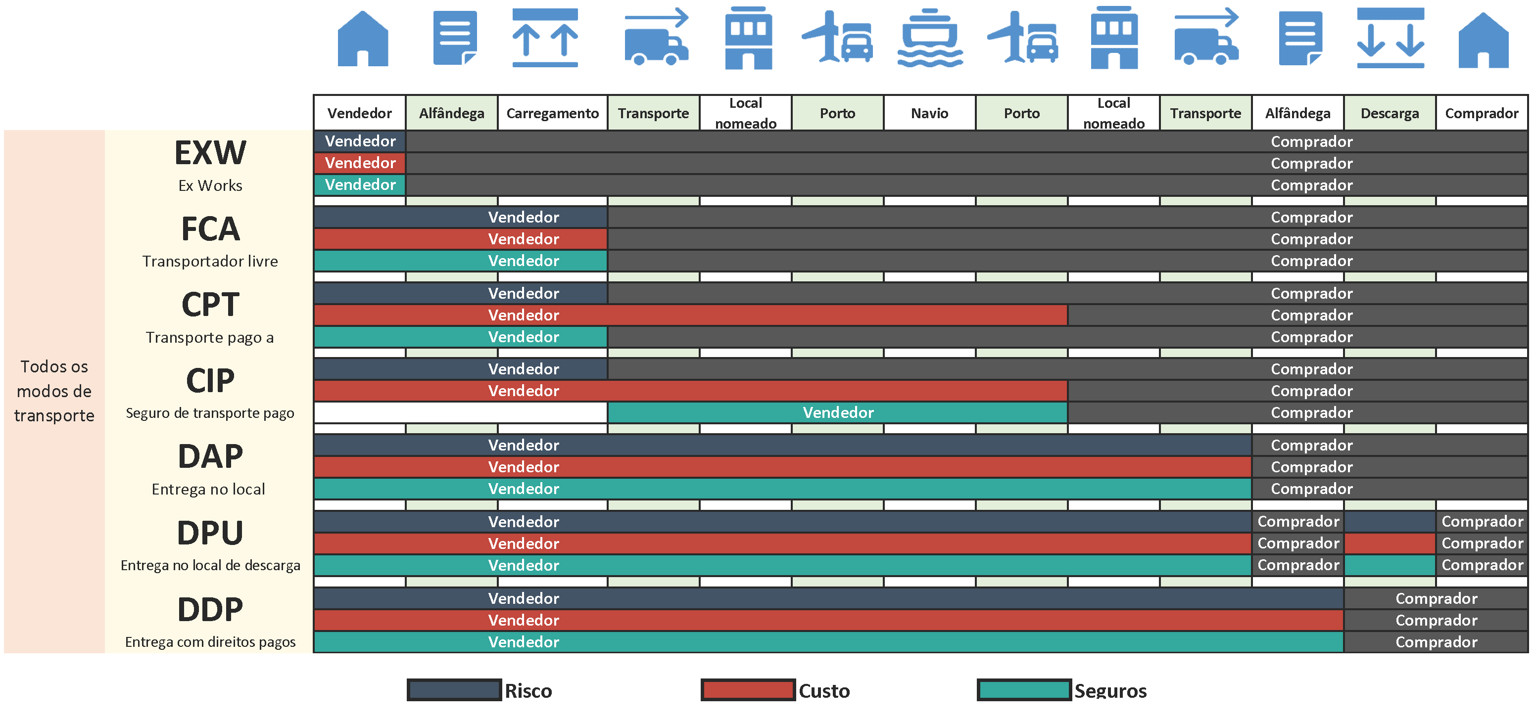 Incoterms | Logistics Operational Guide